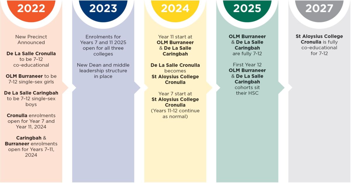 Project Milestones | Our Lady of Mercy Catholic College Burraneer