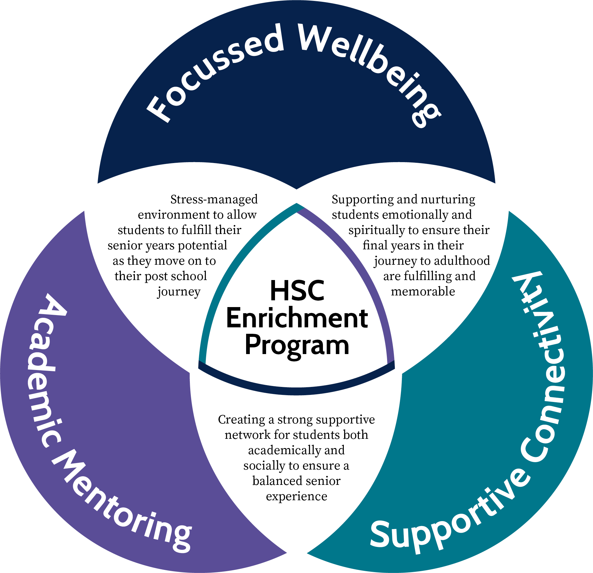 HSC-Enrichment-Program-Diagram2 | Our Lady of Mercy Catholic College Burraneer